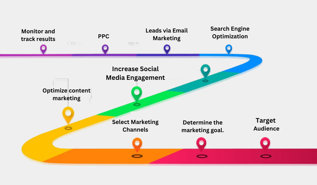 What is 360 Digital Marketing and How to Build an Effective Campaign?