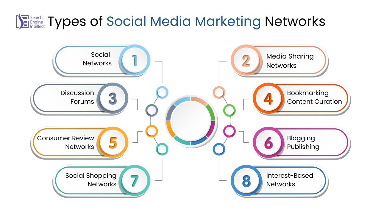 What are the Different Types of Social Media